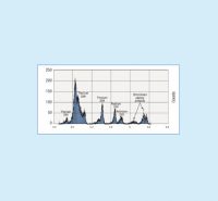 Alfa Spectroscopy Analysis - TECNASA, Tecnologías asociadas